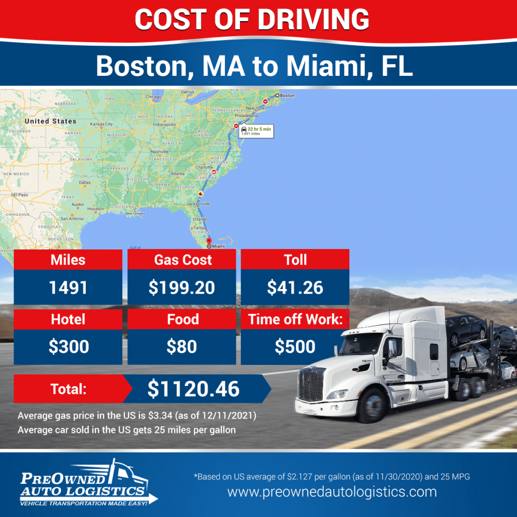 The Cost of Car Shipping - Everything You Need To Know
